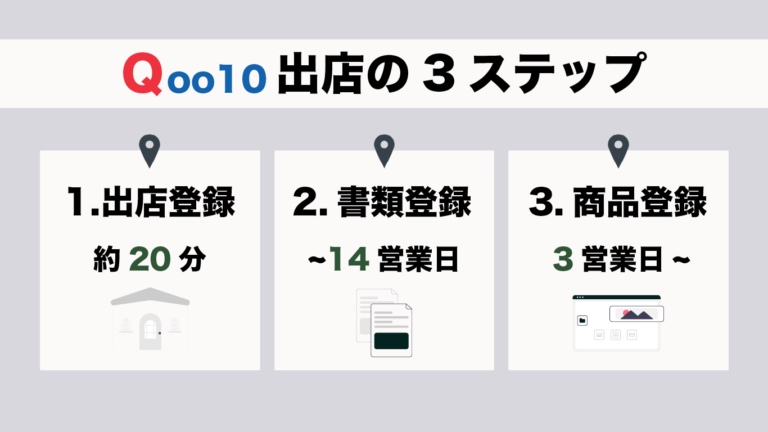 【2025年版】Qoo10出店マニュアル！費用(手数料)や審査、方法、必要書類などをご紹介 - Finner株式会社