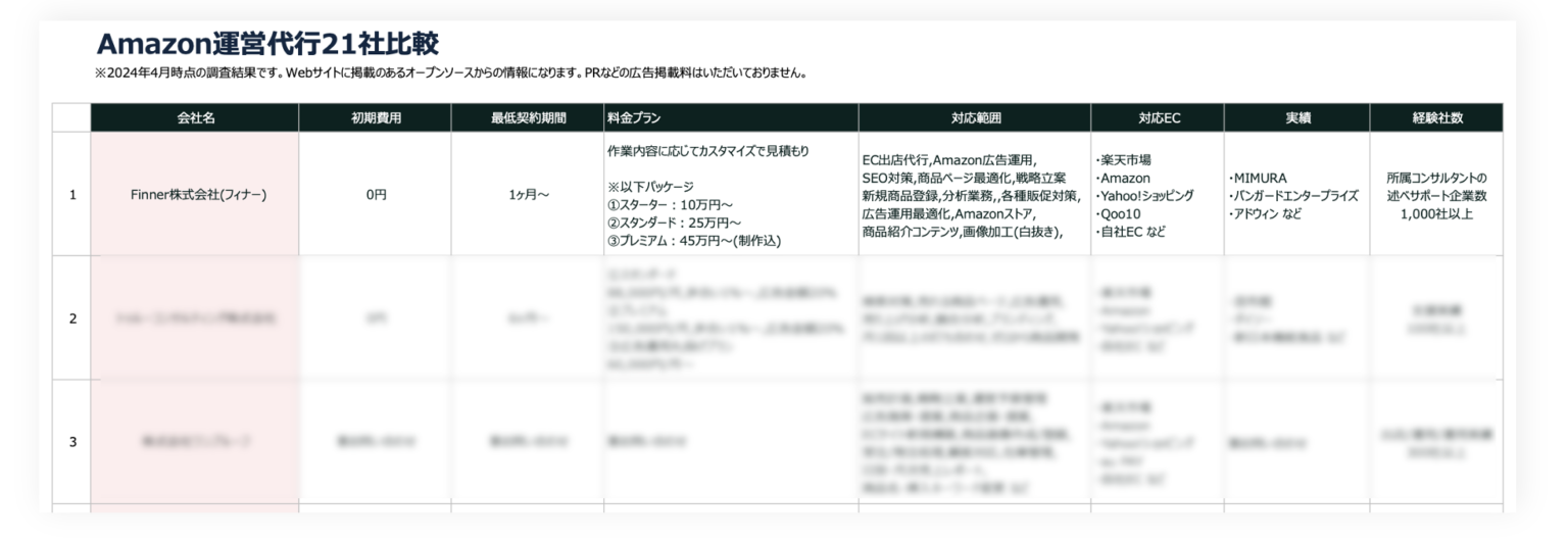 Amazon セラー検索で競合分析！競合出品者の調べ方について徹底解説！ - Finner株式会社